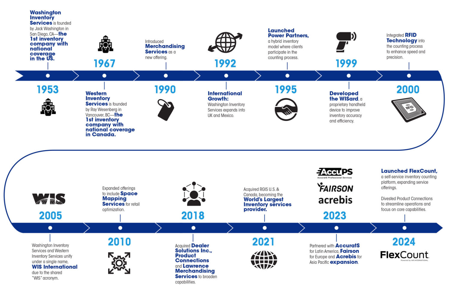 About Us | Company History | Who is WIS International?